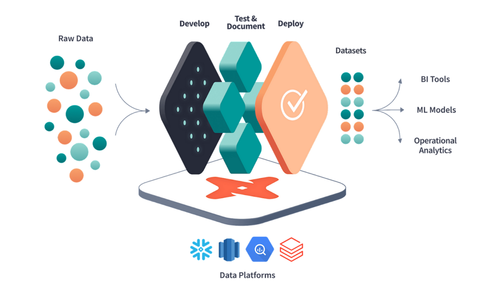 What is DBT and is it Right for My Team? - Data Surge